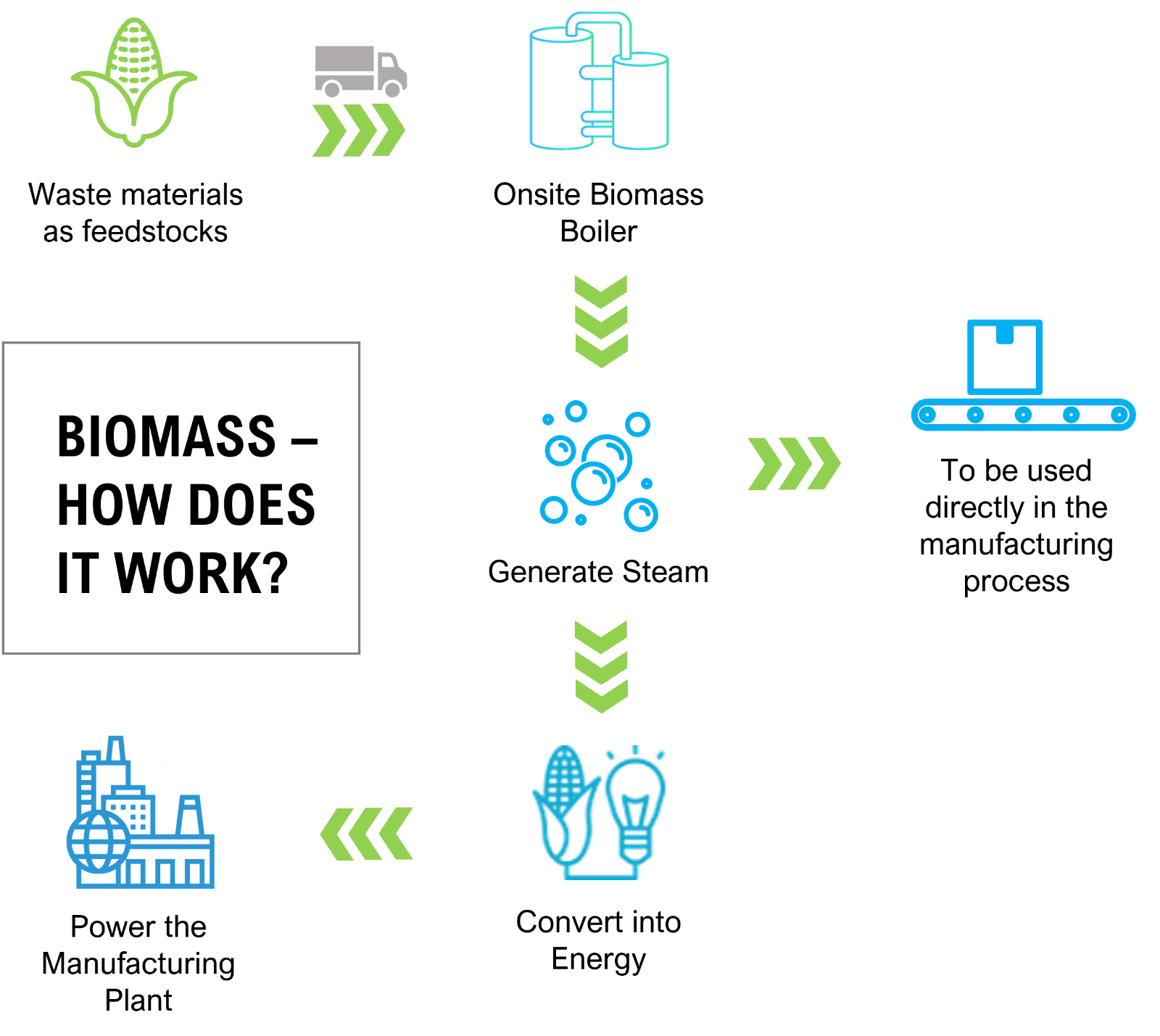 Biomass Energy Process